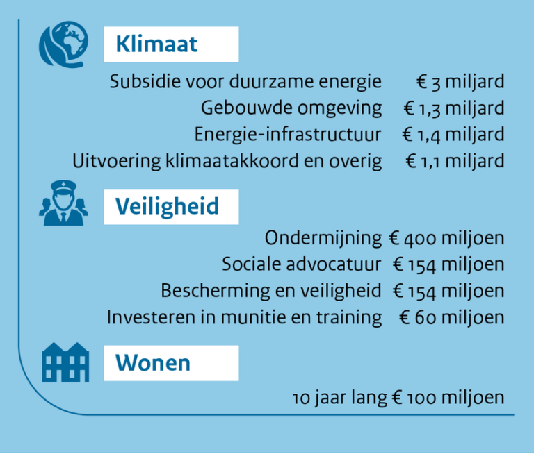 Extra geld voor klimaat, veiligheid en wonen - Buro 360 Extra geld voor klimaat, veiligheid en wonen - Buro 360