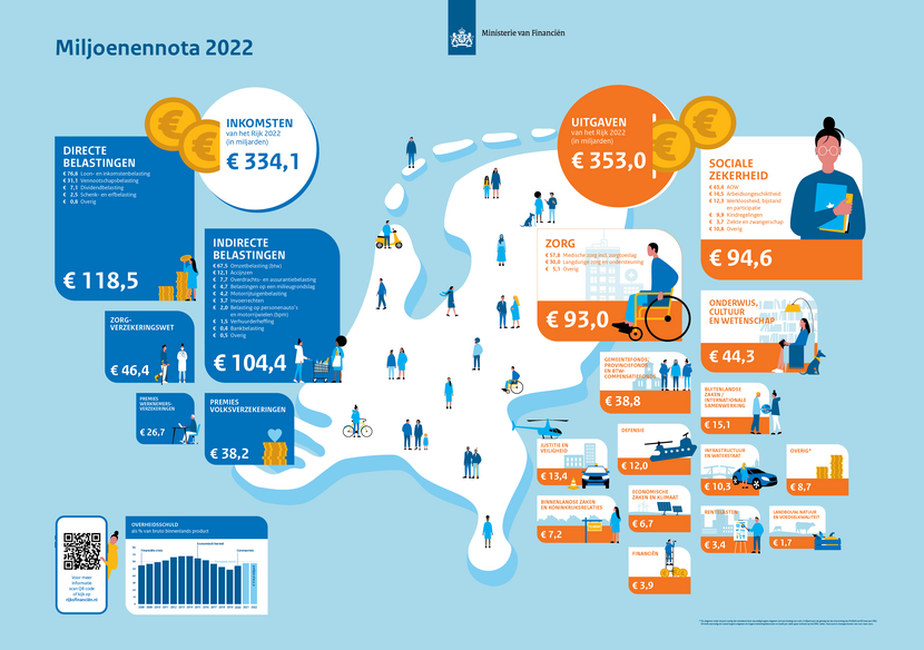 Grootste Uitgaven Overheid 2022 Sociale Zekerheid En Zorg Buro 360